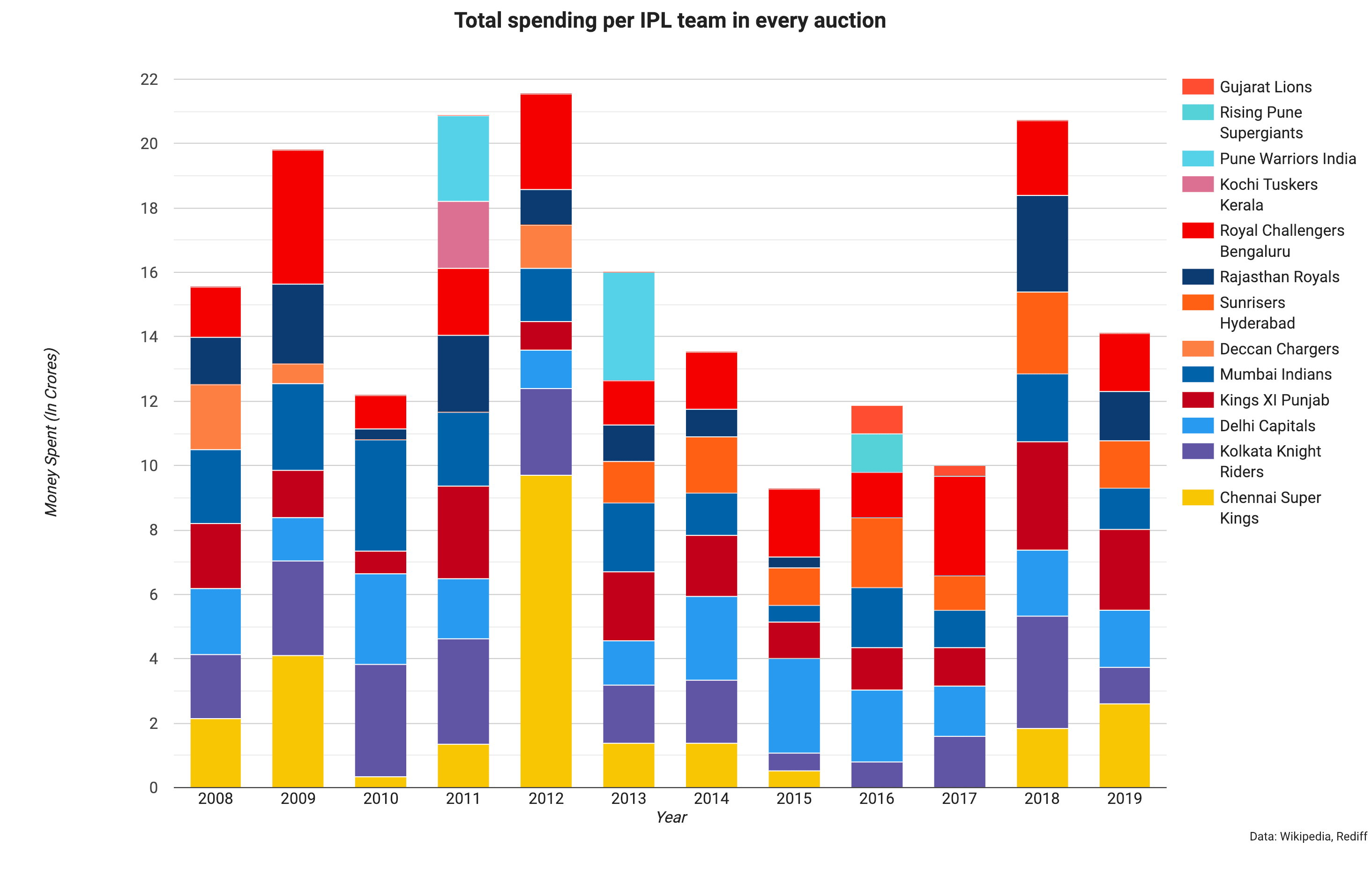 IPL auctions: Are teams spending lesser now? | The Indian Express
